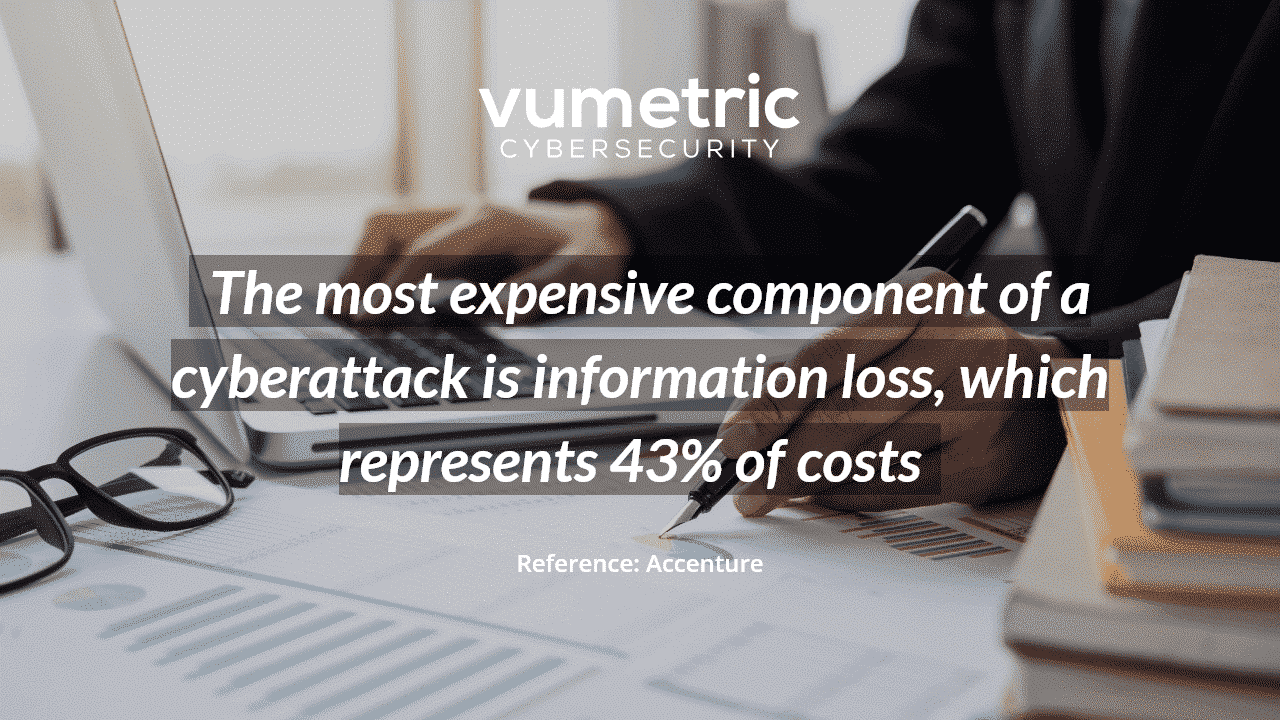 The most expensive component of a cyberattack is information loss ...